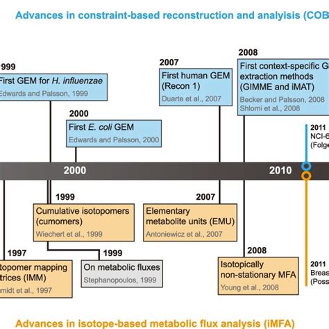 Representative Medical Applications Of Constraint Based Reconstruction