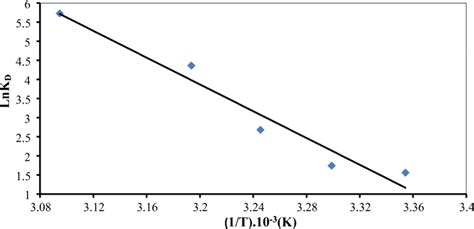 Plot Of The Vant Hoff Equation Download Scientific Diagram