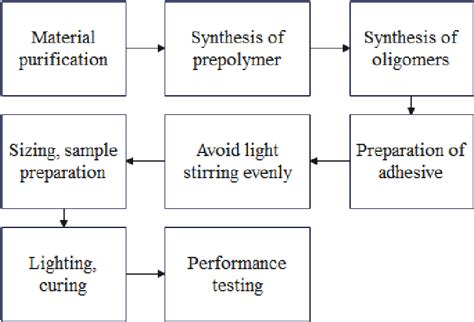 Preparation Process Of Uv Curable Adhesive Download Scientific Diagram
