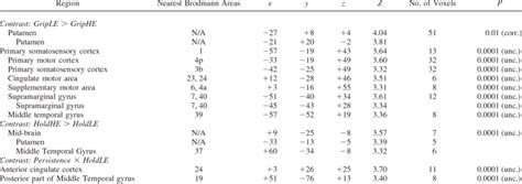 MNI Coordinates And Effort Coordinates Mm Download Table