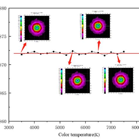 Light Intensity Distribution Under Different Color Temperatures Download Scientific Diagram