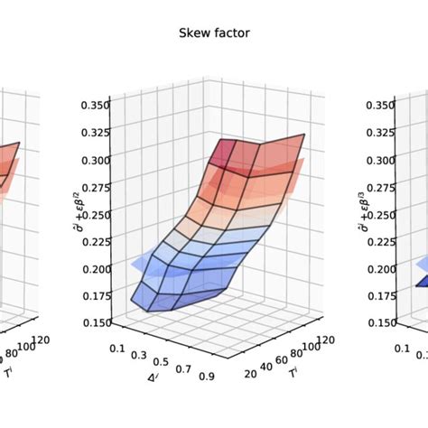 Effect Of The Different Volatility Factors On The Implied Volatility