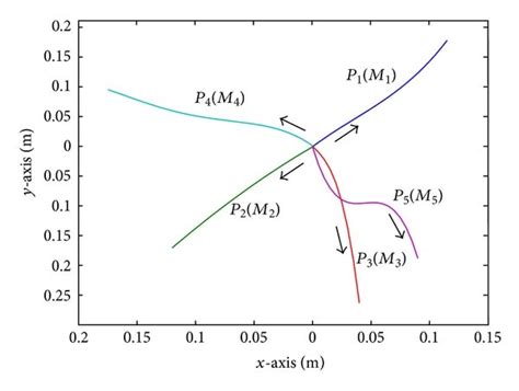 One Example Of Motion Path Algorithm 1 Download Scientific Diagram