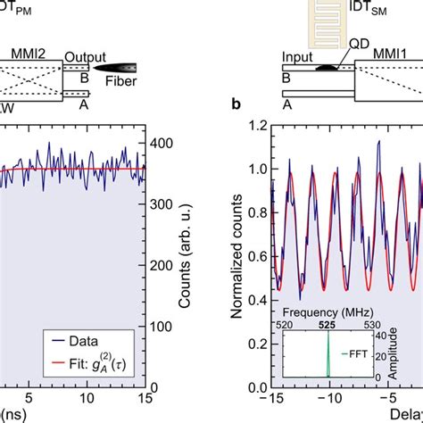 Photon Antibunching Of On Chip Routed Quantum Dot Emission Upper Panels Download Scientific