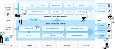 Java Based No Code And Low Code Application Bootstrapping Tools Review Infoq