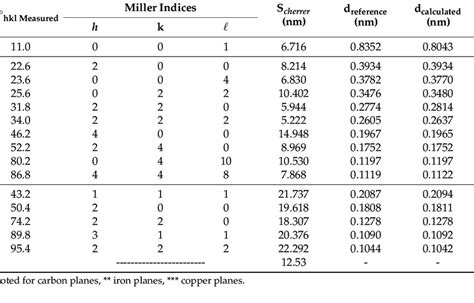 The C Fe Cu Nc Xrd Measurements Download Scientific Diagram