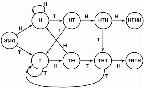 Graphics Arranging Ranked Nodes Of A Graph Symmetrically