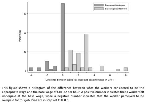 Workers Perceived Underpayment At The Base Wage Download Scientific