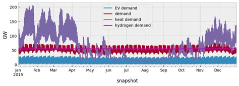Single Node Sector Coupling — Pypsa Python For Power System Analysis