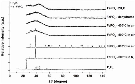 Xrd Analysis Of Chemical Standards Download Scientific Diagram