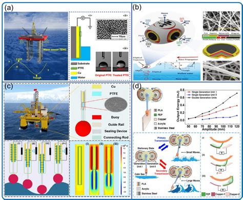 sea wave motion sensing a highly sensitive wave sensor reproduced