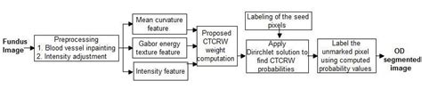 Schematic Representation Of The Proposed Od Segmentation Algorithm