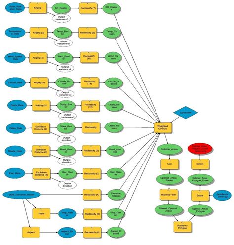 Shows The Optimum Site Selection Algorithm Using The Model Builder
