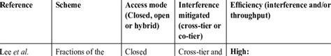 Fractional Frequency Reuse Based Interference Avoidance Techniques