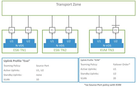 Vssvds Migration To N Vds With Nsx T