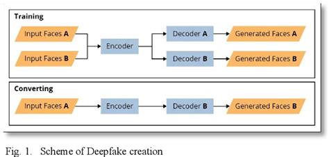 Figure 1 From Fake Video Detection Model Using Hybrid Deep Learning Techniques Semantic Scholar