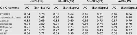 Accuracy Versus G C Content Download Table