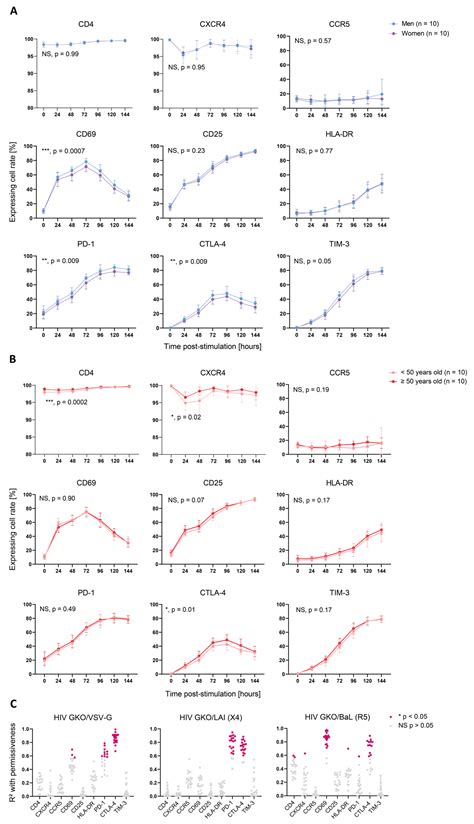 Sex And Age Impact Cd4 T Cell Susceptibility To Hiv In Vitro Through
