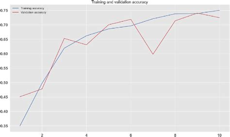 Training And Validation Accuracy Of Bi Directional Long Short Term