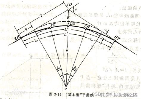 【自动驾驶】缓和曲线 Clothoid回旋曲线 Csdn博客