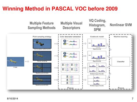 Ppt Sparse Coding And Its Extensions For Visual Recognition