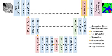 Table 1 From U Segnet Fully Convolutional Neural Network Based
