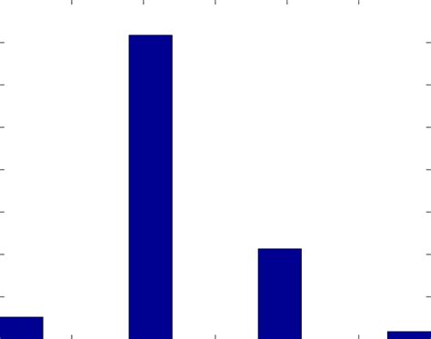 histogram of the number of iterations of the convex projection