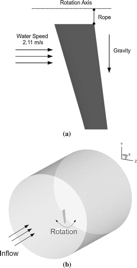 A Initial Configuration Of The Foil B FSI Problem Domain And Setup Download Scientific Diagram