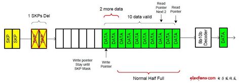 Flexible Buffer Design In Usb30 Physical Layer