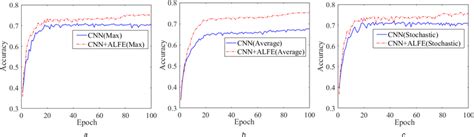 Top‐1 Accuracy Curves Of Cnns And Cnnalfes On Cifar‐10 In The