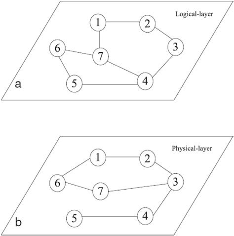 A Two Layer Network Model A Logical Layer And B Physical Layer 21