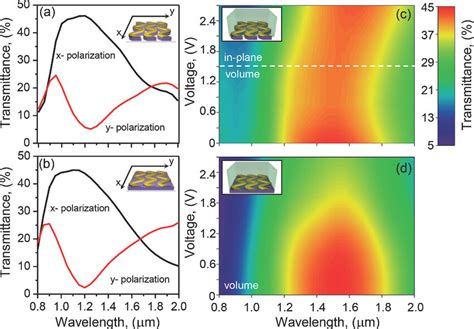 Electrically Tunable Near Ir Response Of Zig Zag Metasurfaces A B Download Scientific Diagram
