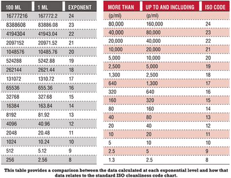 What Is The Iso Cleanliness Code Machinery Lubrication