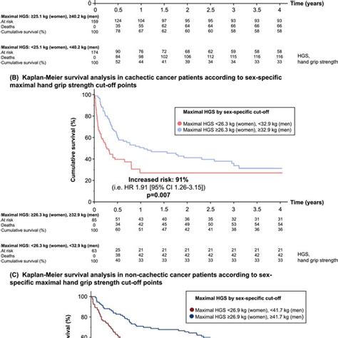 A Kaplan Meier Survival Analysis In All Cancer Patients According To Download Scientific