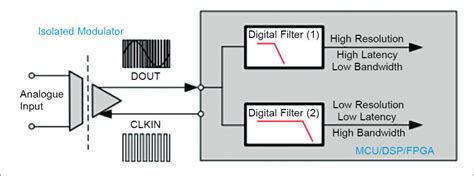 Comparing Isolated Amplifiers Isolated Modulators