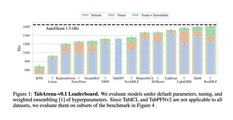Tabarena Benchmarking Tabular Machine Learning With Reproducibility And Ensembling At Scale