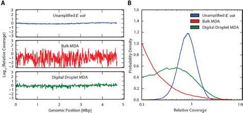 impact of compartmentalized amplification on coverage uniformity a