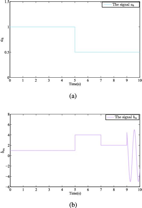 Figure 2 From Prescribed Time Tracking With Guaranteed Performance For