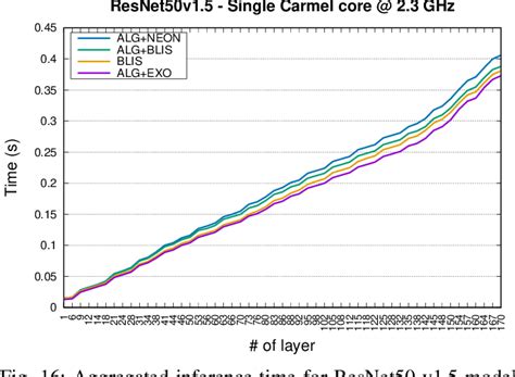 Figure 16 From Tackling The Matrix Multiplication Micro Kernel Generation With Exo Semantic