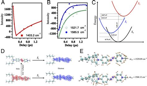 Two Dimensional Electronicvibrational Sum Frequency Spectroscopy For Interactions Of Electronic