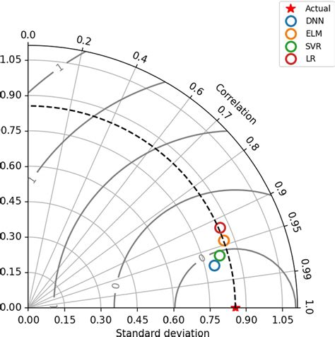 Taylor Plot Of Proposed Models Performance For The Test Dataset Download Scientific Diagram