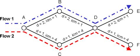 Figure 1 From A Hybrid Genetic Algorithm For Routing Optimization In Ip Networks Utilizing