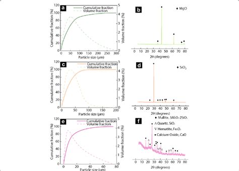 Particle Size Distribution Of A Magnesium Oxide C Quartz Sand And E