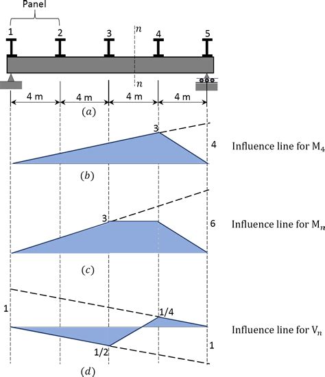 1 9 Influence Lines For Statically Determinate Structures