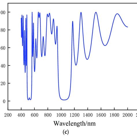 transmission spectra of the non regularized highly reflective hfo2 sio2