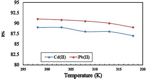 effect of temperature on cd ii and pb ii removal percent using sio2