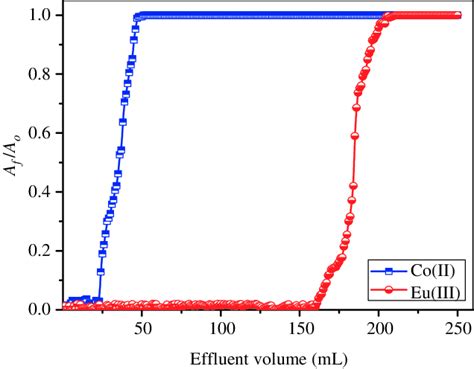 Breakthrough Curve For Sorption Of Co Ii And Eu Iii Mixture Onto Download Scientific Diagram