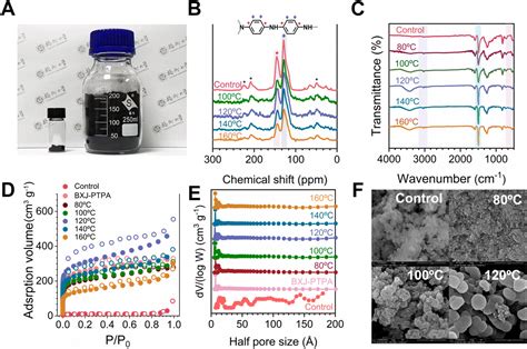 One Pot Scalable Production Of Conjugated Microporous Polymers With
