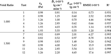 results of nonlinear regression modelling using the hyperbolic equation download scientific