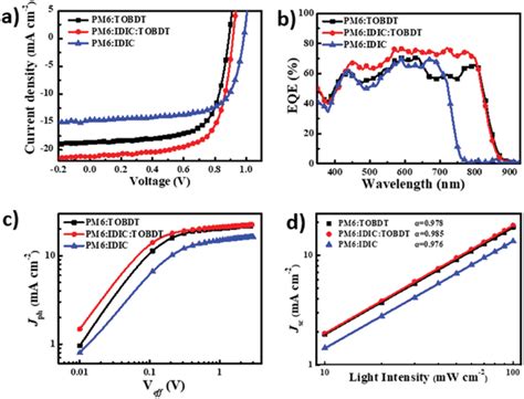 a current density voltage j v curves and b eqe spectra of the